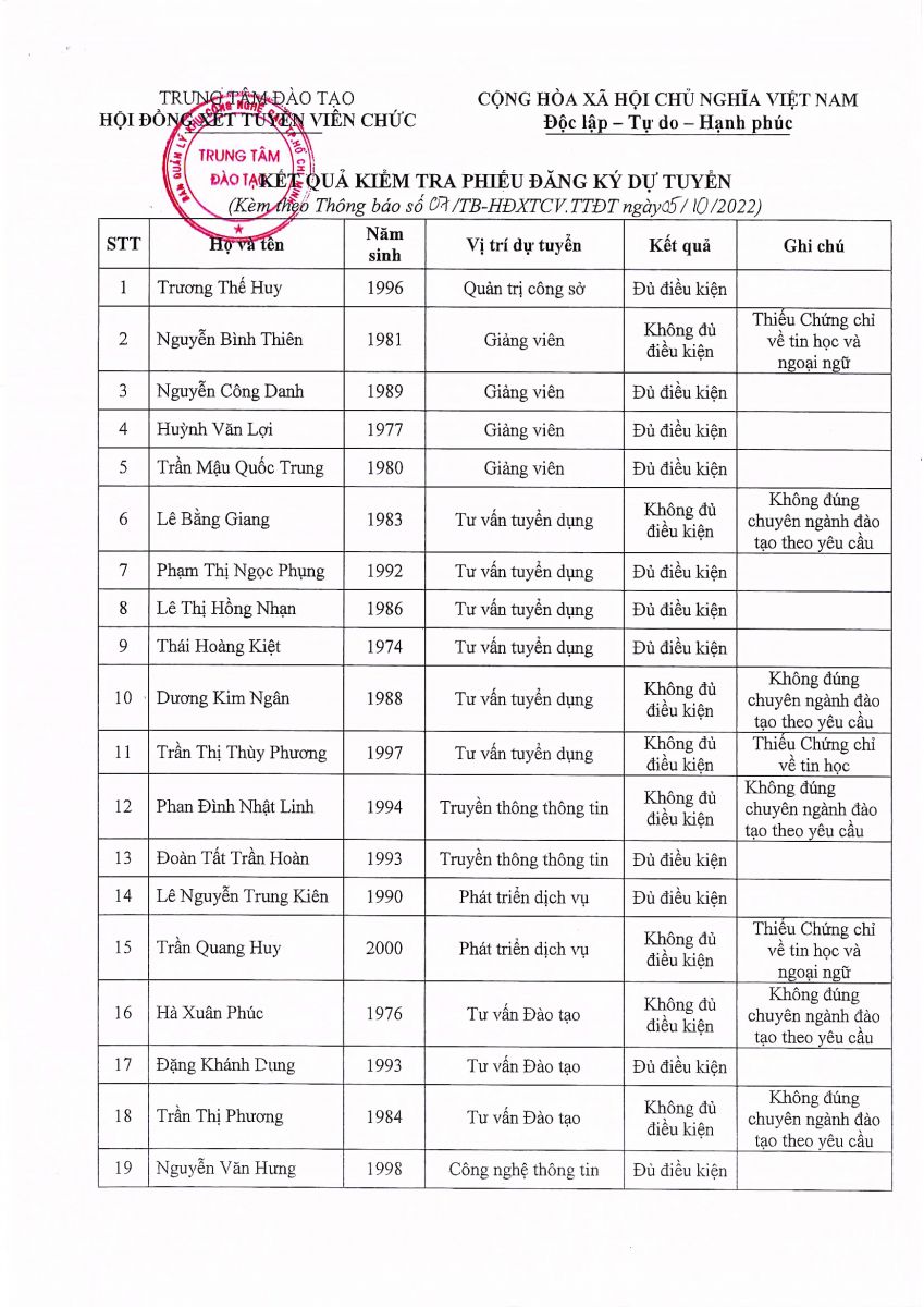 Kết quả kiểm tra phiếu dự tuyển kỳ xét tuyển viên chức năm 2022